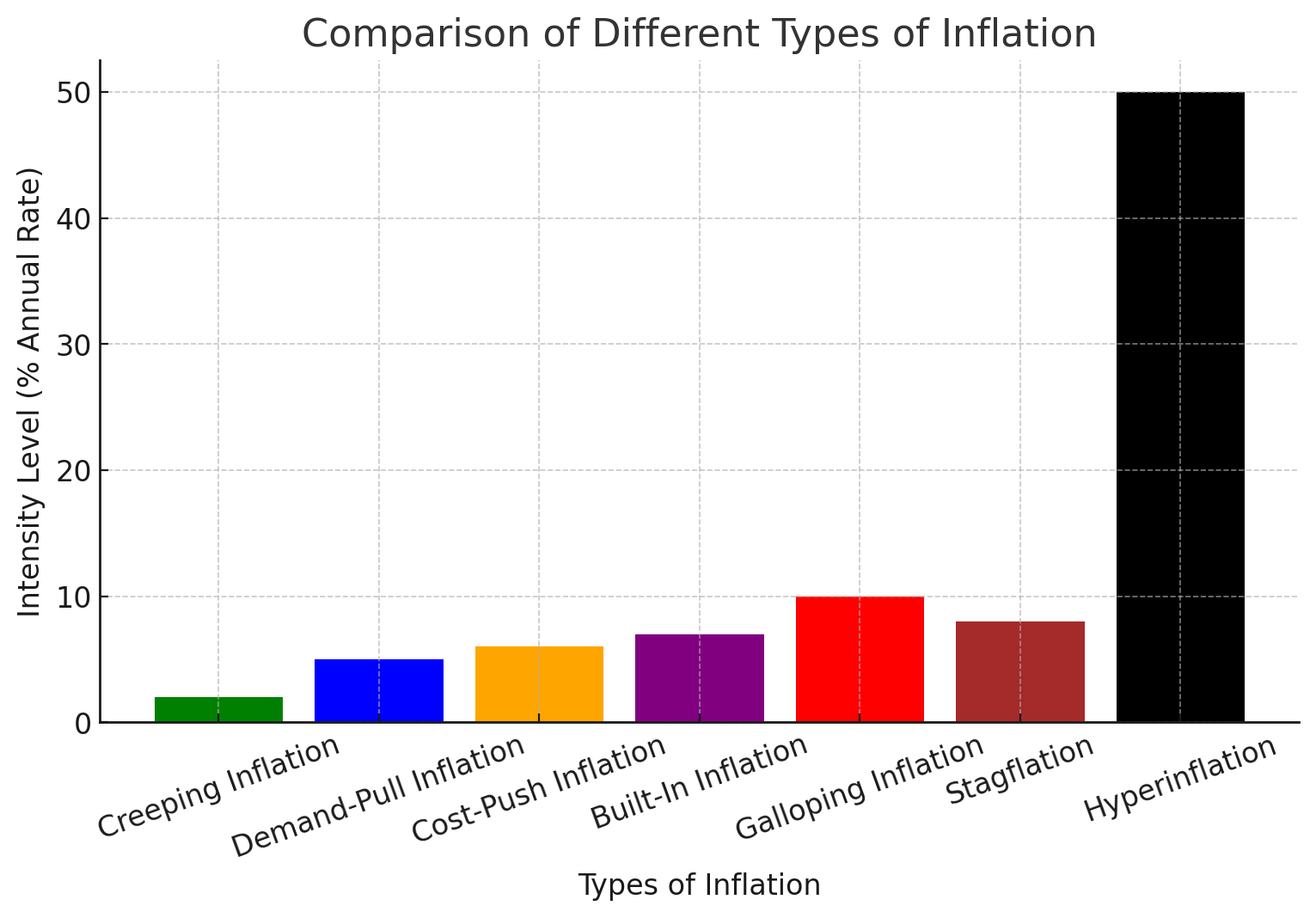 Inflation: Types and Causes - MBA Notes